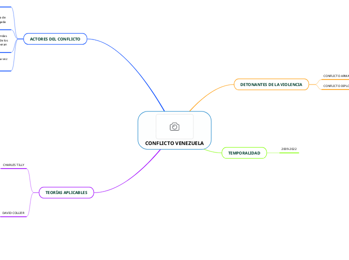 CONFLICTO VENEZUELA - Mind Map